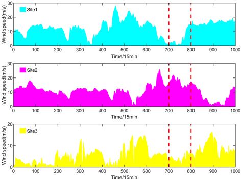 Sustainability Free Full Text A Point Interval Forecasting Method For Wind Speed Using