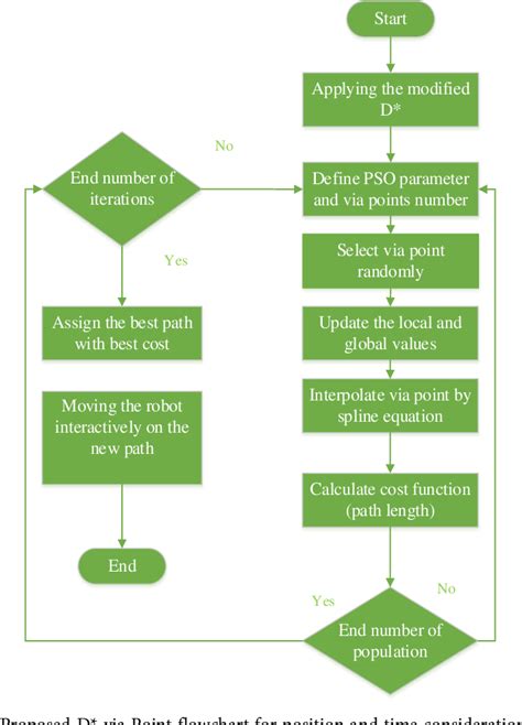 Figure 1 From Interactive Heuristic D Path Planning Solution Based On Pso For Two Link Robotic