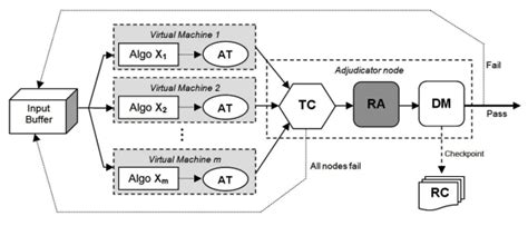 Review Paper On Fault Tolerance In Cloud Computing UKEssays