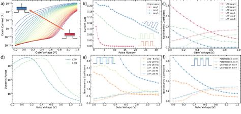 Figure 2 From Ferroelectric Field Effect Transistors As A Synapse For