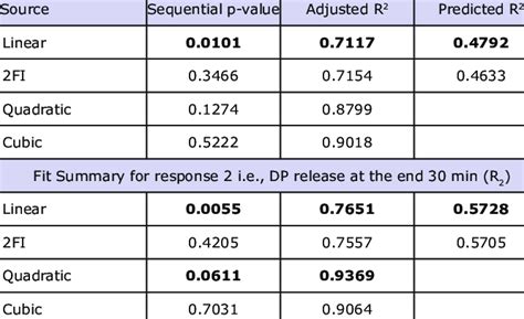 fit summary for the responses fit summary for response 1 i e