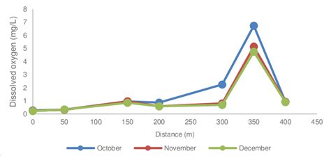 Dissolved Oxygen Variations Along River Figure 4 Represents Dissolved