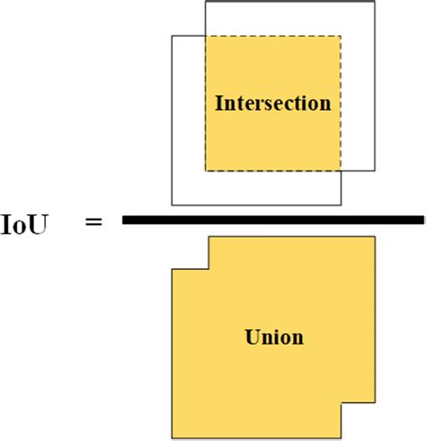 The Calculation Diagram Of Iou Download Scientific Diagram