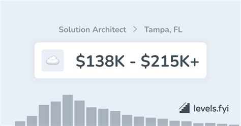 Solution Architect Salary In Tampa Fl