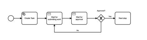 Camunda Subprocess Call Activity Discussion Questions Camunda Forum
