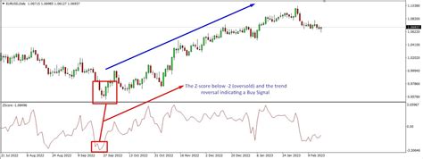 Z Score Indicator The Forex Geek