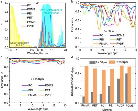 A Imaginary Part Of Complex Refractive Indices For Different Download Scientific Diagram