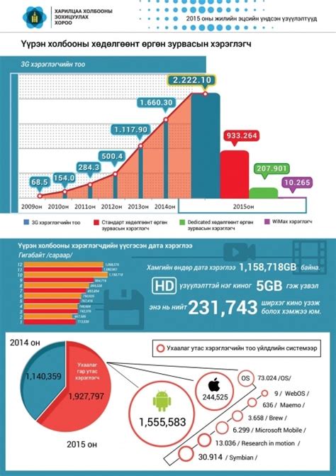 ИНФОГРАФИК Харилцаа холбооны салбар 2015 онд 933 тэрбумын орлоготой ажиллажээ Мэдээ мэдээлэл