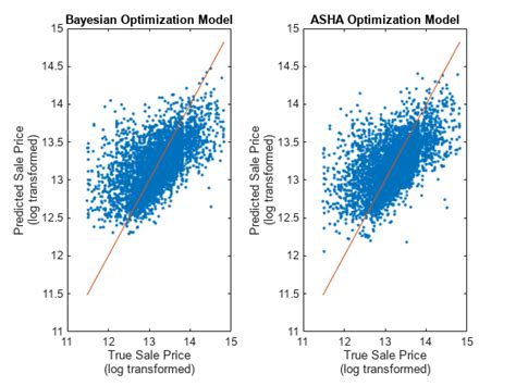 Automated Regression Model Selection With Bayesian And ASHA