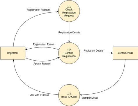Dfd Online Shop Example Yourdon Demarco Dfd Example