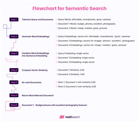 What Is Semantic Search How It Works Use Cases And More