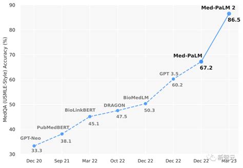 谷歌医疗大模型登nature，med Palmai医生成绩比肩人类 智源社区