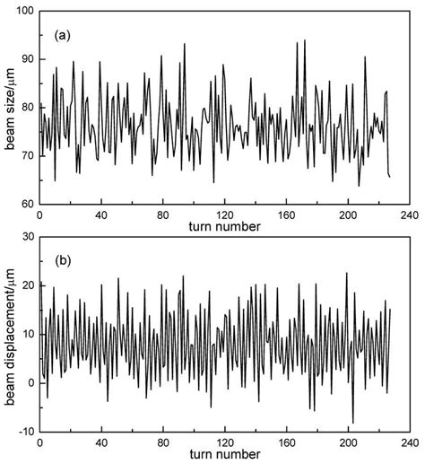 Beam Size And Position For 227 Turns A Beam Size B Beam Position Download Scientific