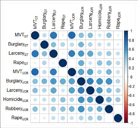 Correlation Matrix Of Crime Measures Download Scientific Diagram