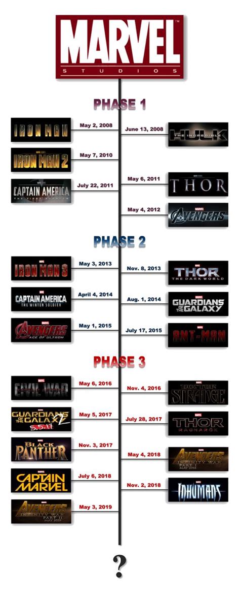 Marvel Cinematic Universe Release Dates
