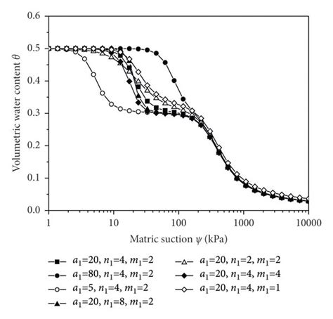 effect of parameters on the shape of the bimodal swcc a varying
