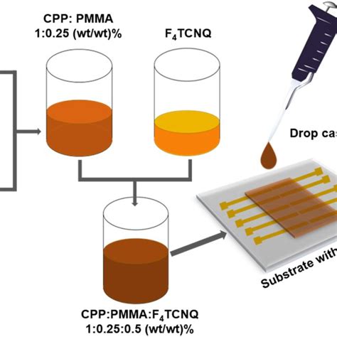Processability Of Cpps Is Enhanced By Blending Them With Insulating