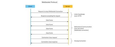 Logical Design Of Iot Iot Communication Models And Apis