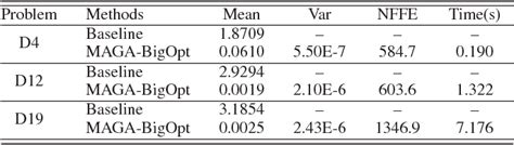 Table Ii From A Multi Agent Genetic Algorithm For Big Optimization