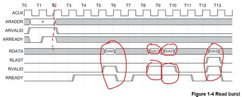 Amba（advanced Microcontroller Bus Architecture）高级微控制器总线架构之axi简介axi4突发