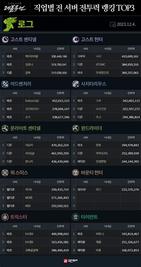 메카 랭킹 리니지2 레볼루션 ‘바츠 1위 서버로 우뚝