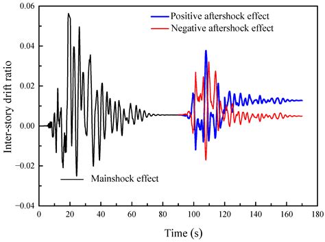 Buildings Free Full Text Numerical Simulation On Aftershock