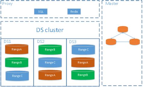 彻底取代redis数据库架构，京东618稳了！ 分布式 Dbaplus社群：围绕data、blockchain、aiops的企业级