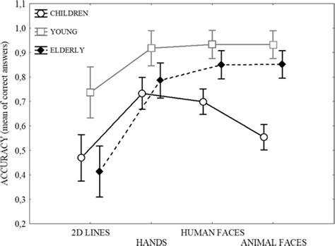 Mean Accuracy In The Four Mental Rotation Tasks As A Function Of Age Download Scientific