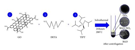 Schematic Illustration Of The Preparation Of RGO TiO2 Composite In Download Scientific Diagram