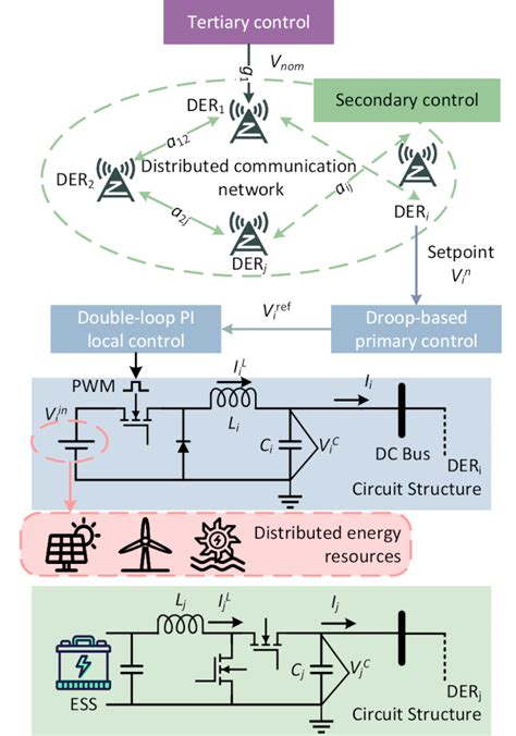 Experimental Investigation Of The Hierarchical Control In Dc Microgrids