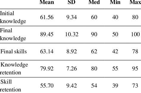 Assessment Data For All Assessments Download Scientific Diagram