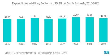 Asean 위성 영상 서비스 시장 규모 및 점유율 분석 산업 연구 보고서 성장 동향