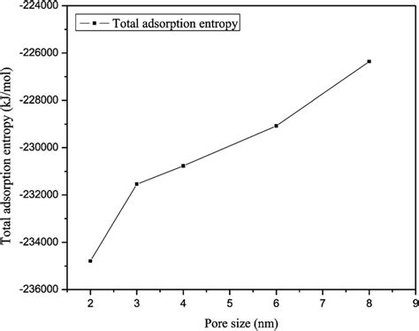 Relationship Between The Adsorption Entropy And Different Pore Sizes
