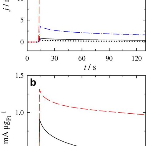 A Chronoamperometry For The Oxidation Of Methanol On Pure Pt Dotted Download Scientific