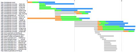 Web Performance Calendar An Introduction To The Resource Timing Api