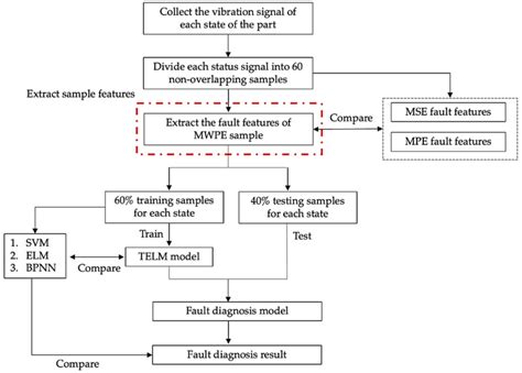 research on twin extreme learning fault diagnosis method based on multi
