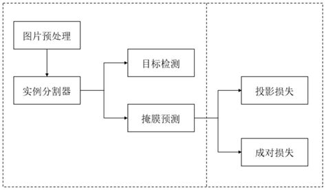Instance Segmentation Method Based On Target Box Annotation Eureka Patsnap