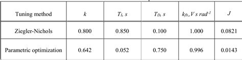 Table 1 Parametric Optimization Of Electrohydraulic Servo