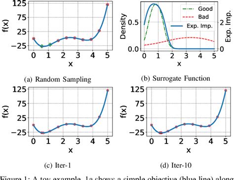 Figure 1 From Auto Tuning Parameter Choices In Hpc Applications Using Bayesian Optimization