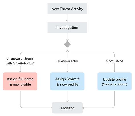 Microsoft Shifts To A New Threat Actor Naming Taxonomy Agora Tech