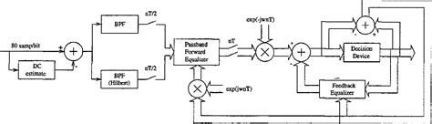 Figure 5 From Passband Complex Fractionally Spaced Equalization Of Msk Signals Over The Mud