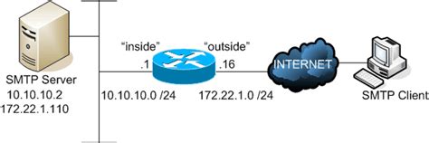 Smtp And Esmtp Connections Inspection With Cisco Ios Firewall