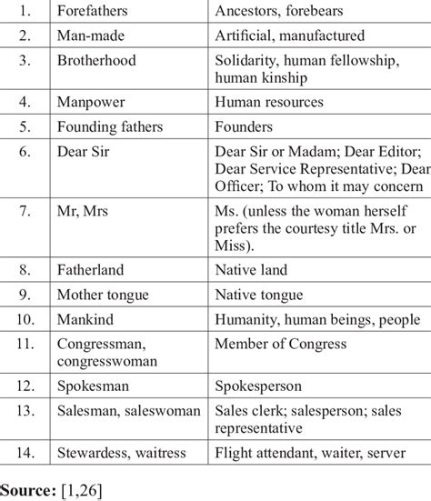 Some Gender Biased Words And Their Gender Neutral Alternatives Sno