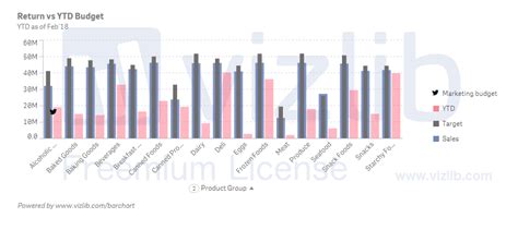 Vizlib Library For Qlik Sense で作成できる美しくわかりやすいチャート21個