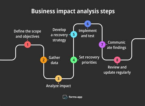 Business Impact Analysis Bia Definition Steps And More