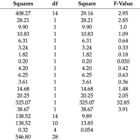 Analysis Of Variance For The Regression Equation Download Scientific Diagram