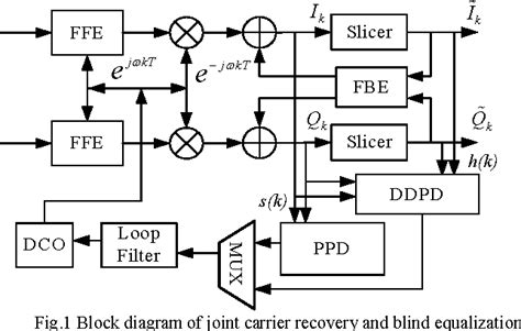 Figure 1 From Efficient Carrier Recovery For High Order Qam Semantic Scholar