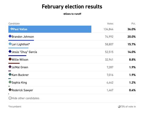 54 Best Lori Lightfoot Images On Pholder Tim Dillon Chiraqology And