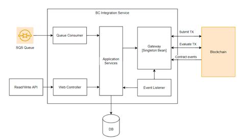 How Broadridge Used Amazon Managed Blockchain To Build A Private Equity Lifecycle Management