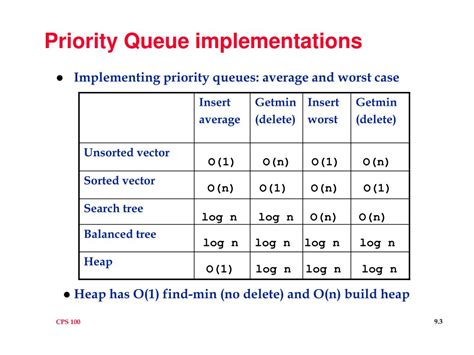 Ppt Heaps Priority Queues Compression Powerpoint Presentation Free Download Id3382603